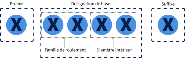 Découvrez tout sur la nomenclature des roulements - Rubix