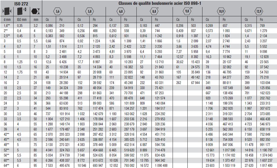 Guide de serrage contrôlé - Rubix