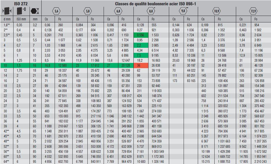 Guide de serrage contrôlé - Rubix