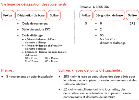 PTN pour vos roulements et paliers - Rubix