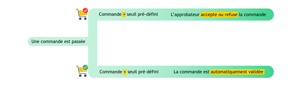 Processus de validation des commandes : un incontournable de nos solutions d'eprocurement ! - Rubix