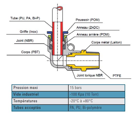 Comment choisir ses raccords ? - Rubix